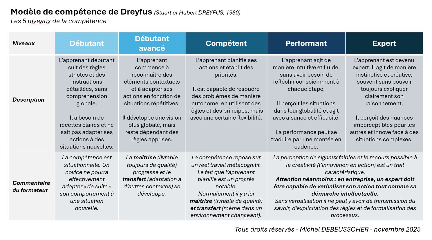 Le modèle de compétences des frères Dreyfus – Les objectifs ...